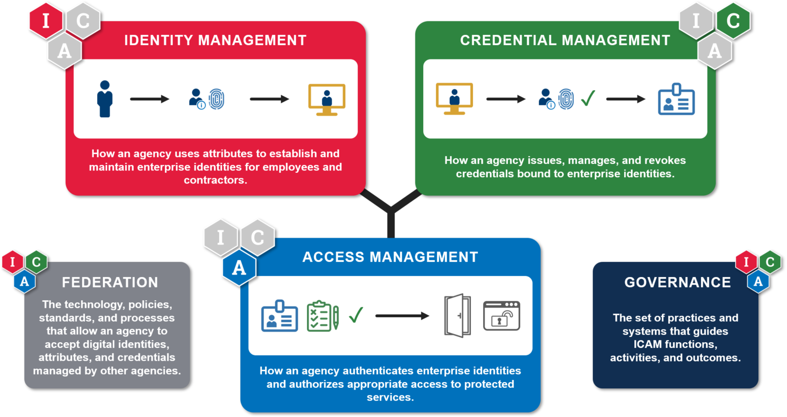 Learning Identity, Credential, and Access Management - Credentive Security