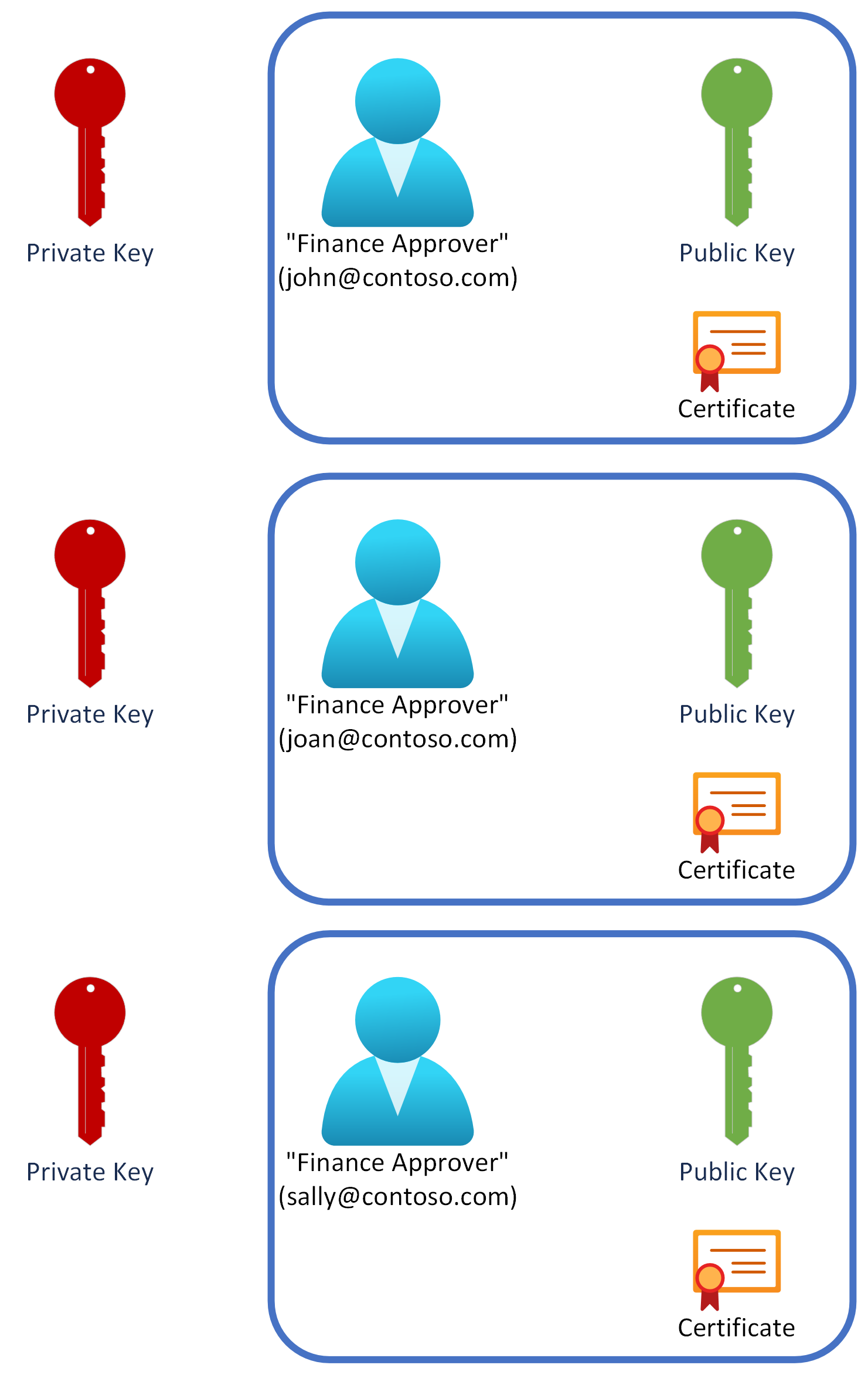 Role-based Certificates and Group Certificates - Credentive Security
