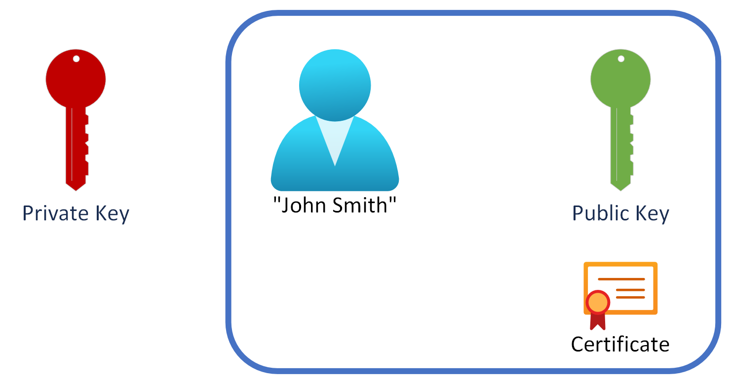 Role-based Certificates and Group Certificates - Credentive Security